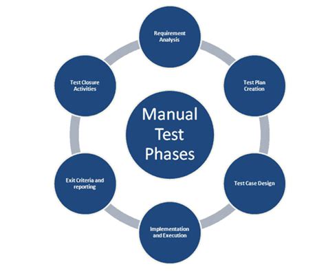Manual Testing Explained Manual Testing Is The Process Of… By Aseem Bakshi Medium