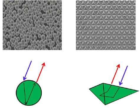 reflective principle of a glass bead and b microprism types