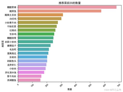 Python数据分析案例64——杭帮菜美食探索数据分析可视化中国美食数据分析可视化 Csdn博客