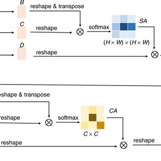 Overall Architecture Of The DSIA Module Denotes Elementwise Matrix