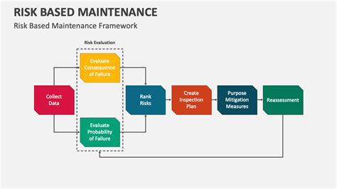Risk Based Maintenance Powerpoint Presentation Slides Ppt Template