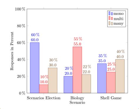 Tikz Pgf Simple Bar Chart With Y Axis In Percent TeX LaTeX Stack Exchange