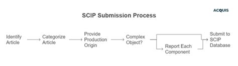 Scip Database Submissions Benefits Process Requirements
