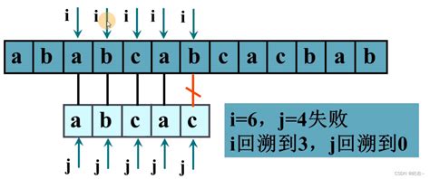 Bf算法与kmp模式匹配算法（画图详解，c语言实现） Csdn博客