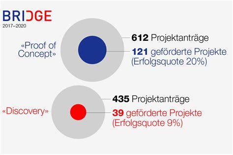 BRIDGE Enables The Implementation Of Research Results
