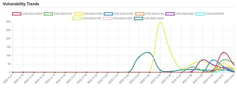Daily Vulnerability Trends Sat Dec 03 2022 Rredpacketsecurity