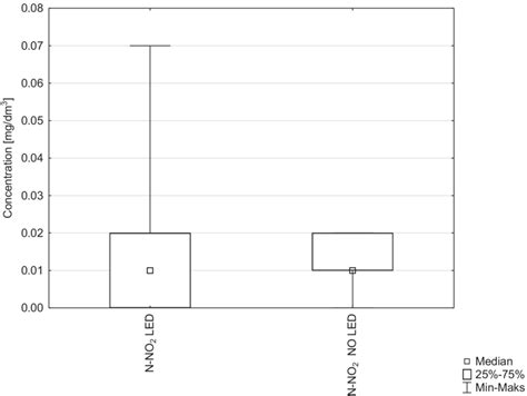 Box Plot Of Nitrite Nitrogen N NO2 Concentrations In The Variant Of Download Scientific