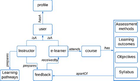 Figure 1 From Towards An Ontology Based E Learning Recommendation