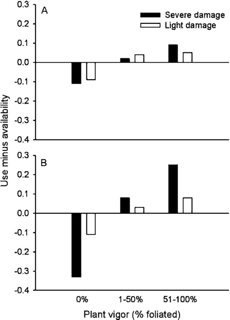 Use Versus Availability Of Tree Vigor Categories Tree Species Download Scientific Diagram