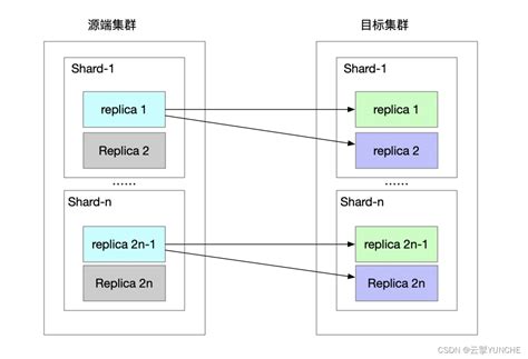 使用clickhouse Backup迁移数据clickhouse Backup 迁移 Csdn博客