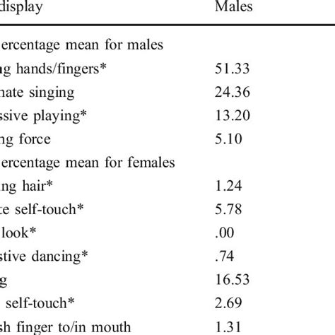 PDF Performing Gender A Content Analysis Of Gender Display In Music Videos