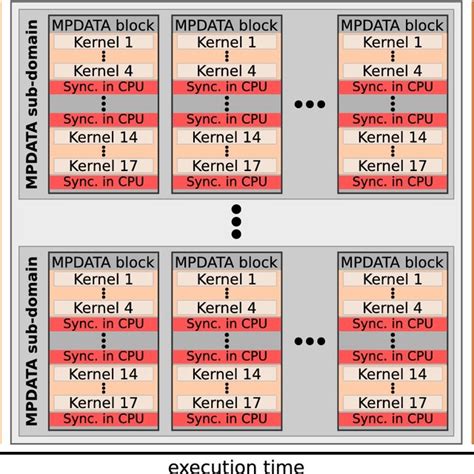 Executing A Single Mpdata Time Step Download Scientific Diagram