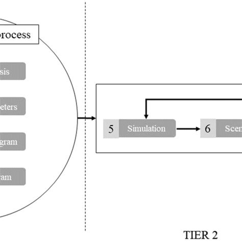 proposed methodological framework coupling reverse logistics and