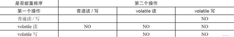 Volatile是如何禁止指令进行重排序的volatile如何防止指令重排 Csdn博客