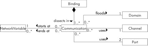 UML Model Of A Communication And Its Associations Download Scientific Diagram