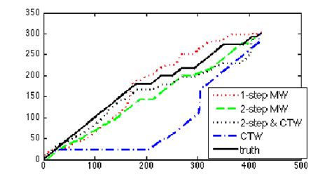 Result Warping Path Of Each Algorithms Alignment And The Ground Truth