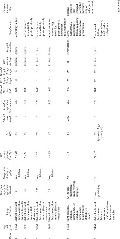 Bilateral Craniectomy Patient Characteristics And Outcomes Download Table