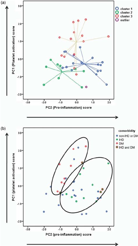 A Combined Graphical Representation Of The Hca Centroid Plot And