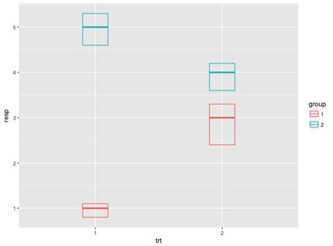 Vertical Intervals Lines Crossbars And Errorbars — Geomcrossbar • Ggplot2