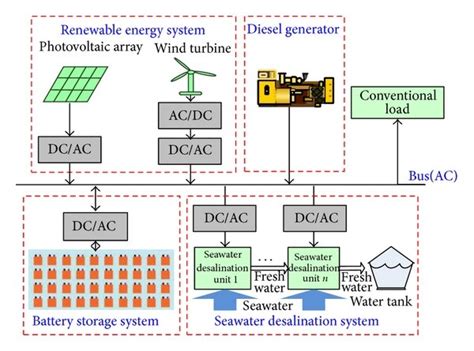 Structure Of The Island Microgrid System Download Scientific Diagram