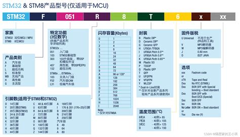 stm32f103小容量、中容量和大容量单片机介绍 stm32f103容量怎么区分 csdn博客