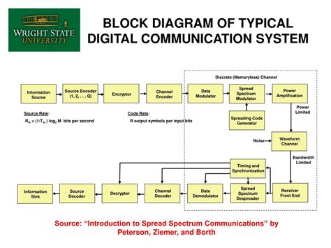 Ppt Digital Spread Spectrum Systems Powerpoint Presentation Free Download Id5555287