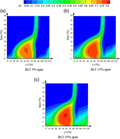 Influence Of The Inlet Boundary Layer On Non Axisymmetric Endwall Contouring Effects In A Linear
