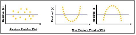 Residual Plot Definition Statistics Dictionary MBA Skool Study Learn Share