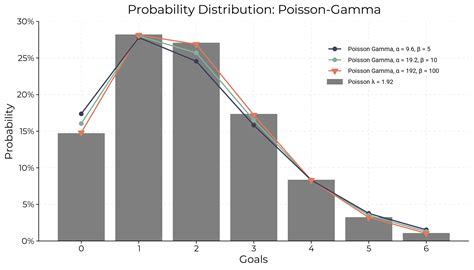 predicting football match outcomes using bayesian poisson gamma