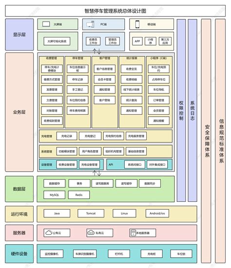 智慧停车管理系统总体设计图 流程图模板processon思维导图、流程图