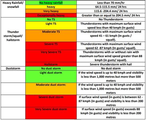 What Are The Color Codes For Weather At Geraldine Edmondson Blog