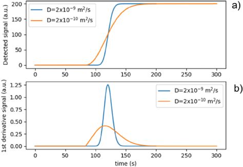 Comparison Of The Calculated Trend Of A Concentration And B Its