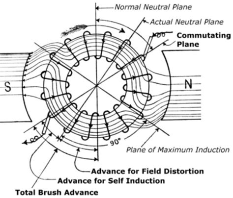 Part DC Machine Construction And Operating Principles PEG Electrotechnology