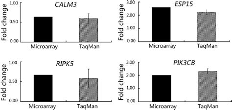 Taqman S Real Time Pcr Confirmation Of Microarray Data In Sh Sy5y