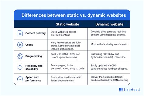 static vs dynamic websites 2025 what s best for speed seo and growth
