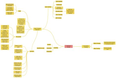 Interface Design Coggle Diagram