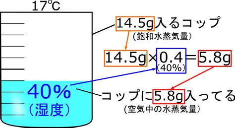 【中2地学】飽和水蒸気量＆露点から湿度＆水滴の量を計算しよう！ 理科の授業をふりかえる