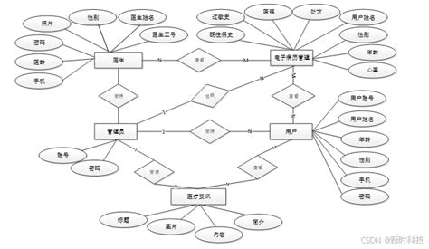 计算机毕设springboot医院电子病历系统 基于spring Boot的医院电子病历管理系统开发与实现 利用spring Boot构建的