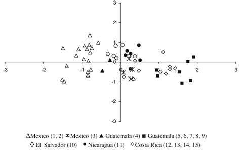Principal Component Score Plots Based On Morphological Data Of M
