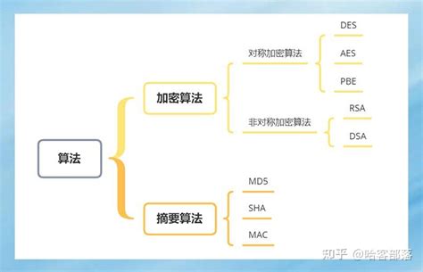 面试问题:md5属于哪种加密算法?千万别踩这些坑 知乎 面试问题:md5属于哪种加密算法?千万别踩这些坑 知乎
