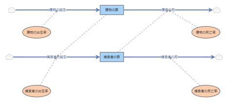 Clone Of Preyandpredator Insight Maker