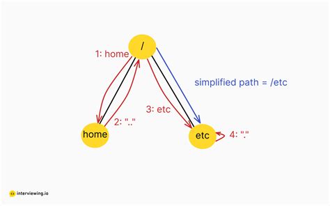 Simplify Path Interview Solution