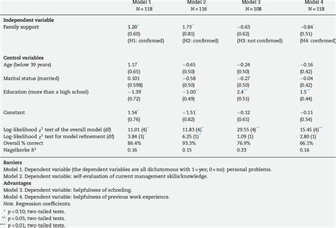 Logistic Regression Results Download Table