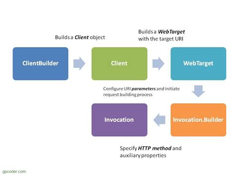 Rest Web Service Tạo ứng Dụng Java Restful Client Với Jersey Client 2x