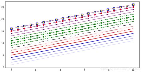 Python Matplotlib 数据绘图基础二维图形python Plt二维画图 Csdn博客