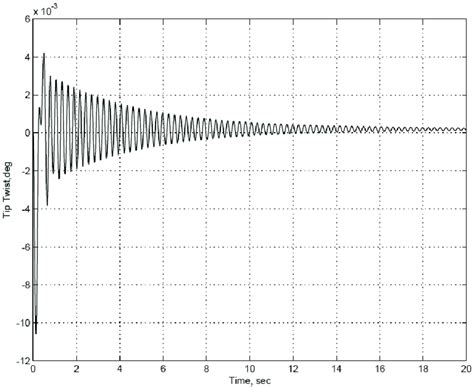 Decaying Behavior Of Patil Wing Before Flutter Speed With Linear