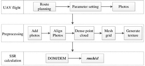 Flow Chart Of Uav Image Acquisition And Processing Download