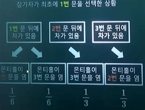 몬티홀 문제 풀이 완벽 총정리 조건부확률 베이즈정리 증명