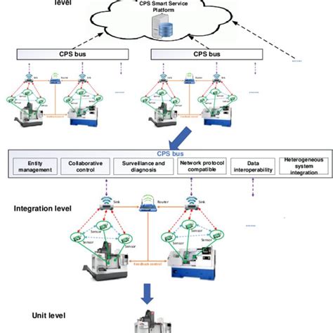 Distributed Architecture Of Cps Download Scientific Diagram