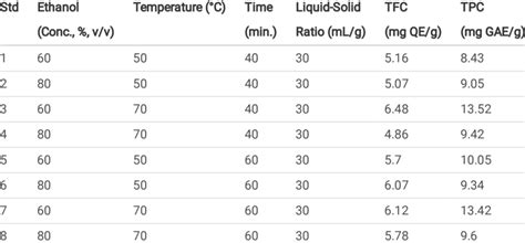 Designed Experiments And Results For Response Surface Analysis Download Scientific Diagram
